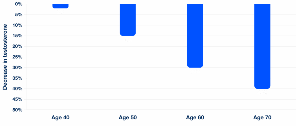 Low T HRT Club for Men | Personalized Hormone Therapy | Posterity Health
